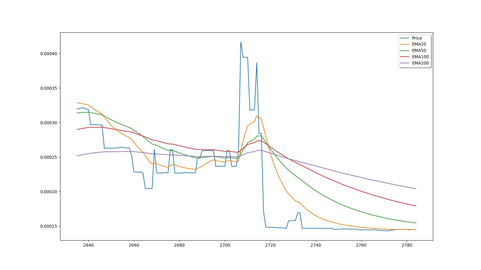 CyberVeinToken Exponential Moving Averages