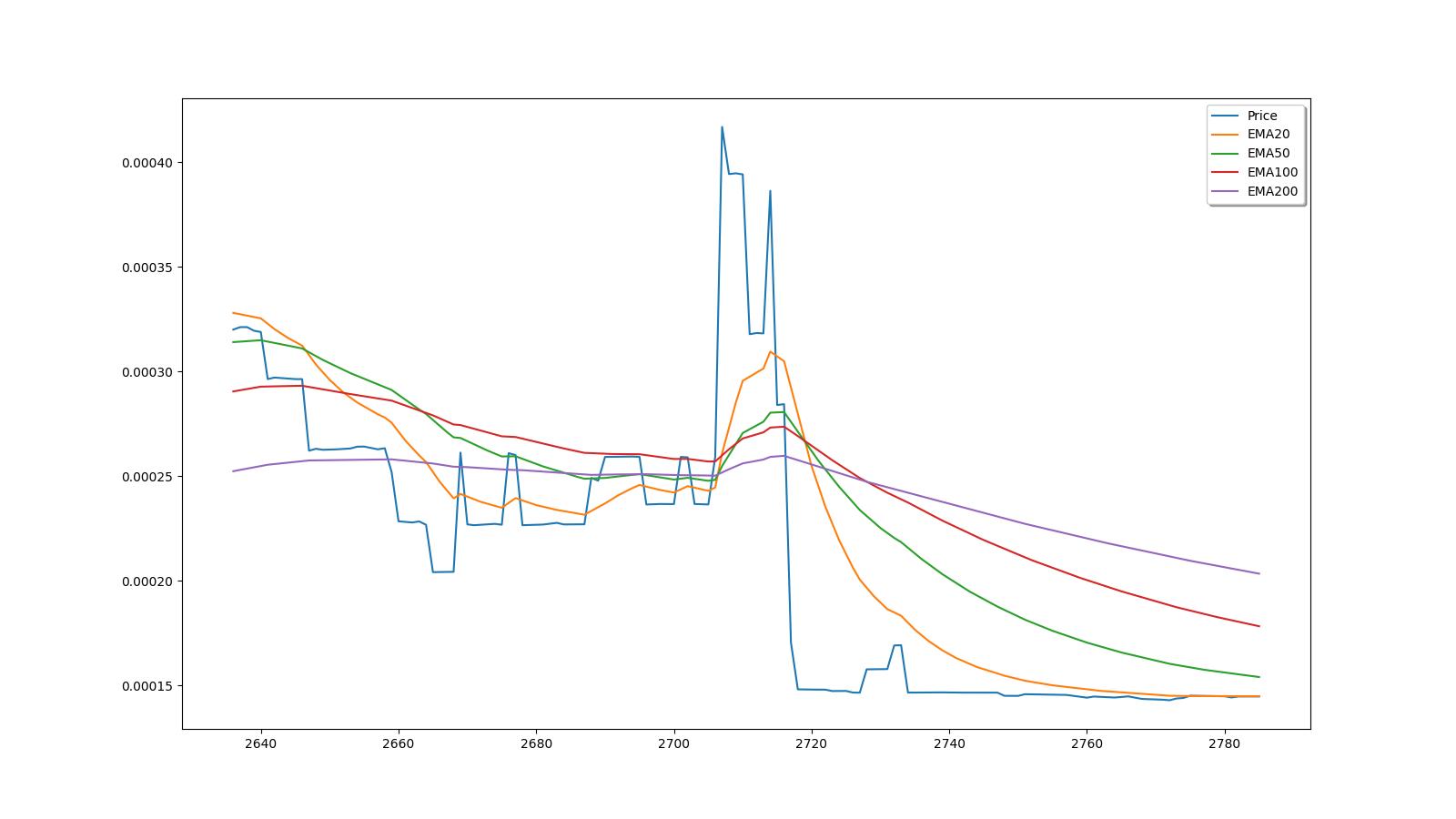 CyberVeinToken Exponential Moving Averages
