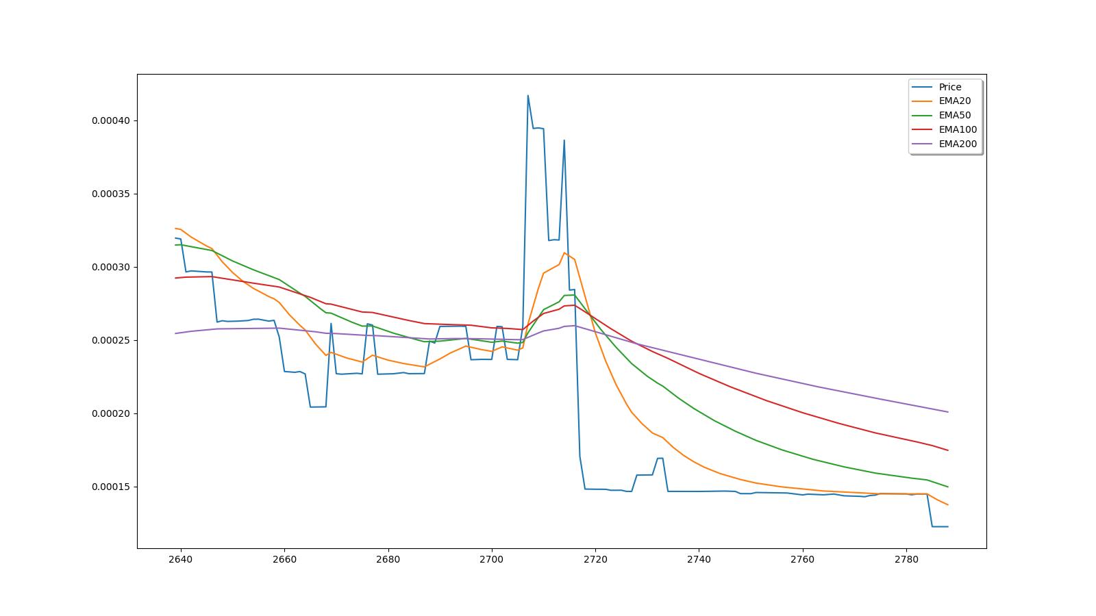 CyberVeinToken Exponential Moving Averages