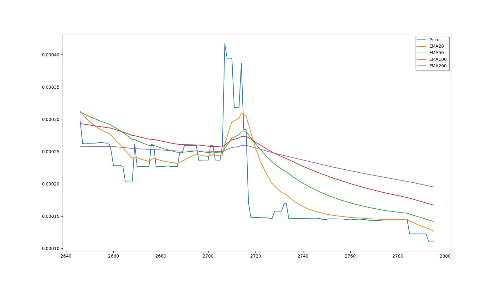 CyberVeinToken Exponential Moving Averages