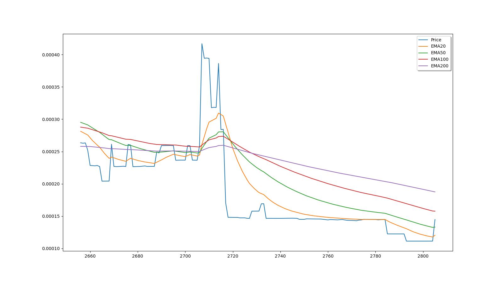 CyberVeinToken Exponential Moving Averages