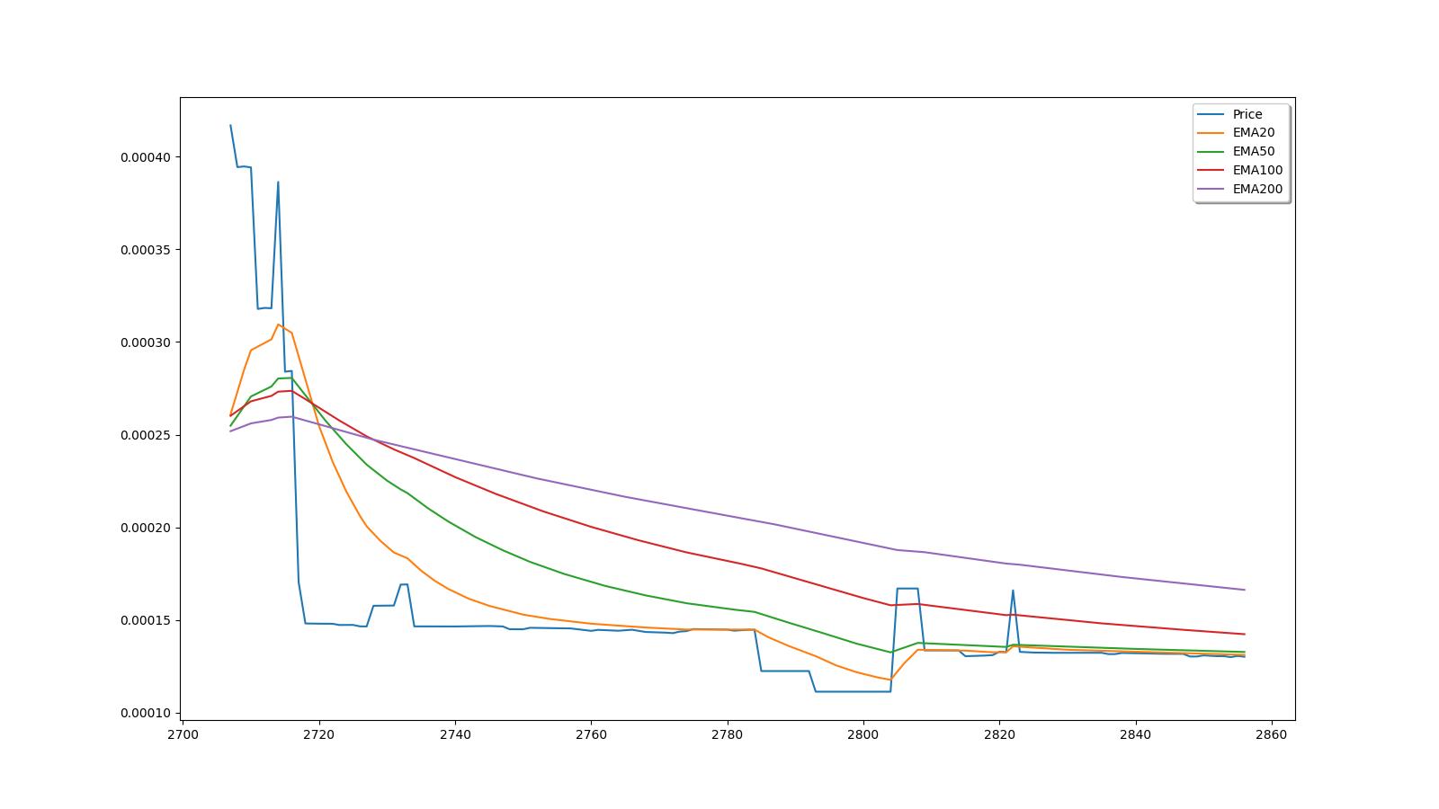 CyberVeinToken Exponential Moving Averages