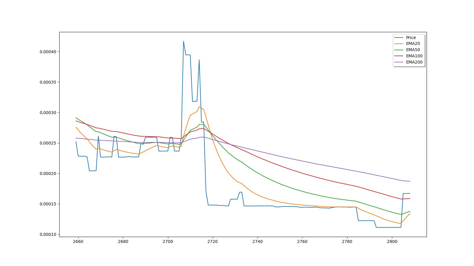 CyberVeinToken Exponential Moving Averages