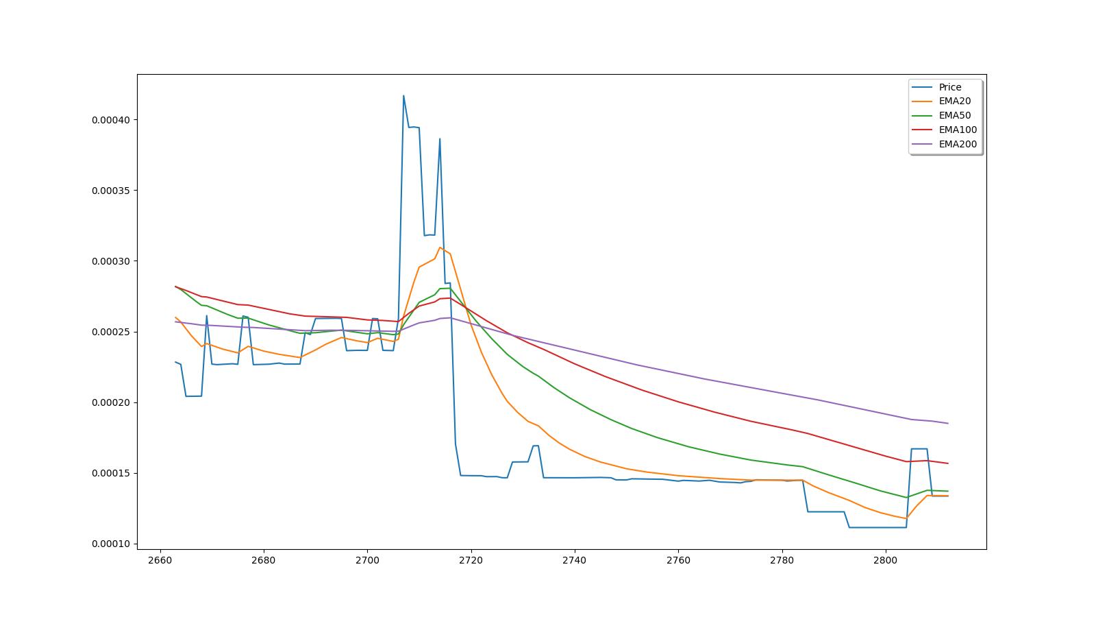 CyberVeinToken Exponential Moving Averages