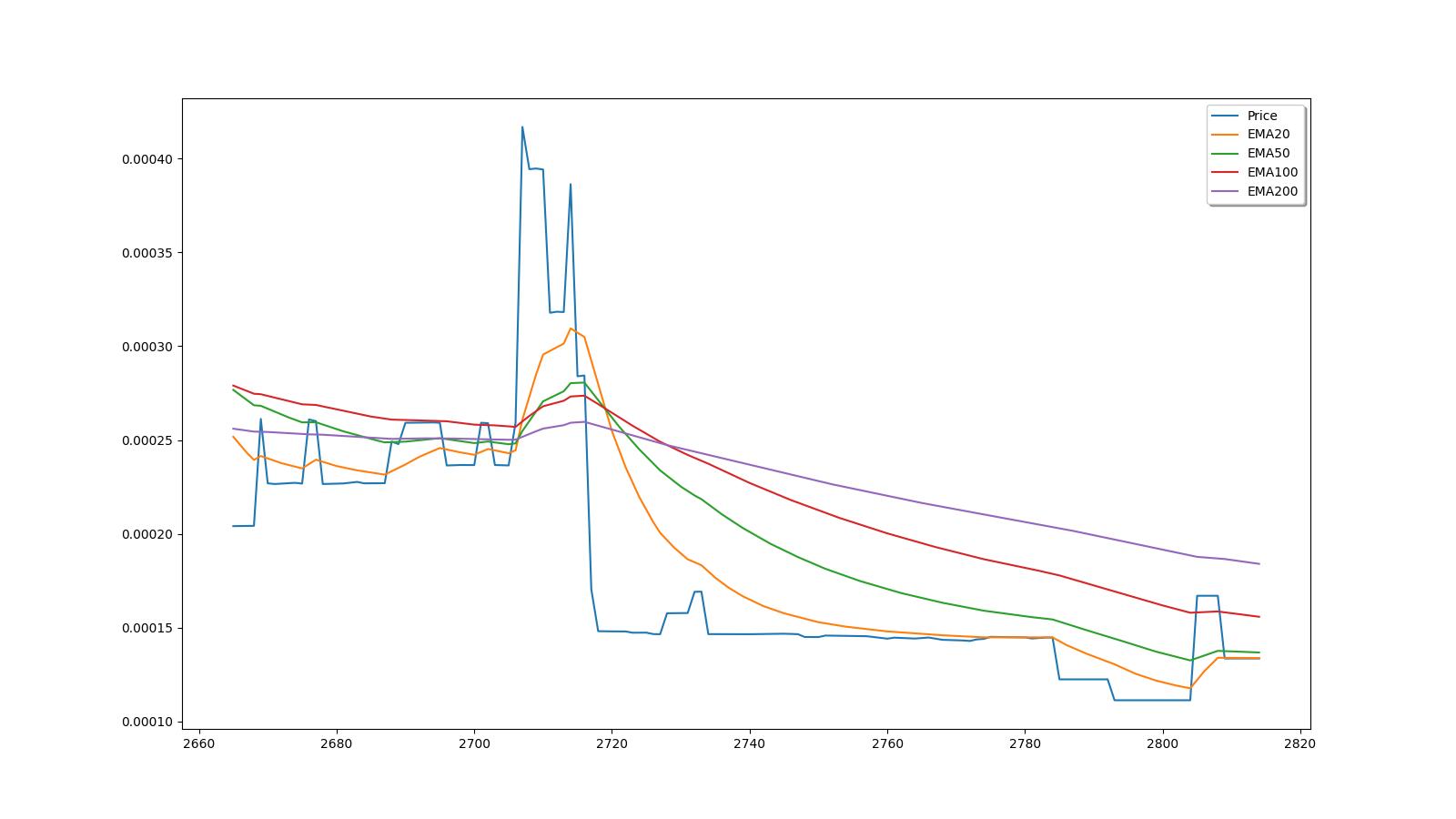 CyberVeinToken Exponential Moving Averages