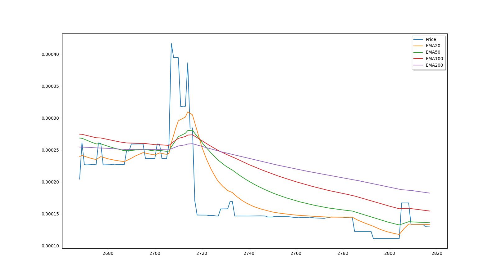 CyberVeinToken Exponential Moving Averages