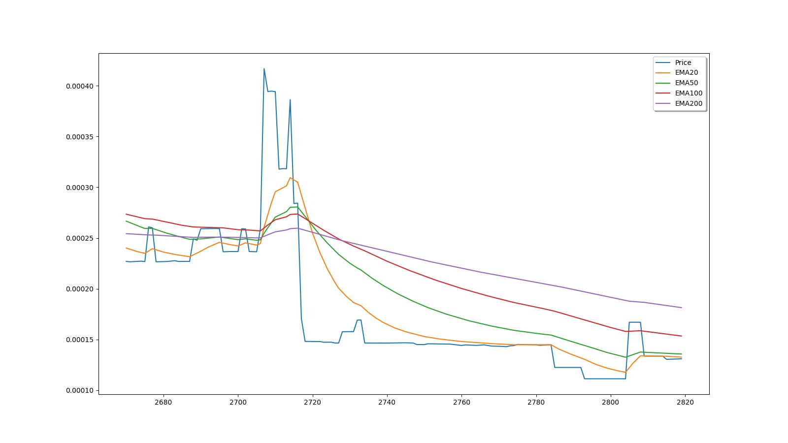 사이버베인 Exponential Moving Averages