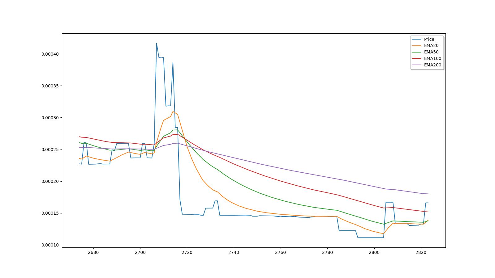 CyberVeinToken Exponential Moving Averages