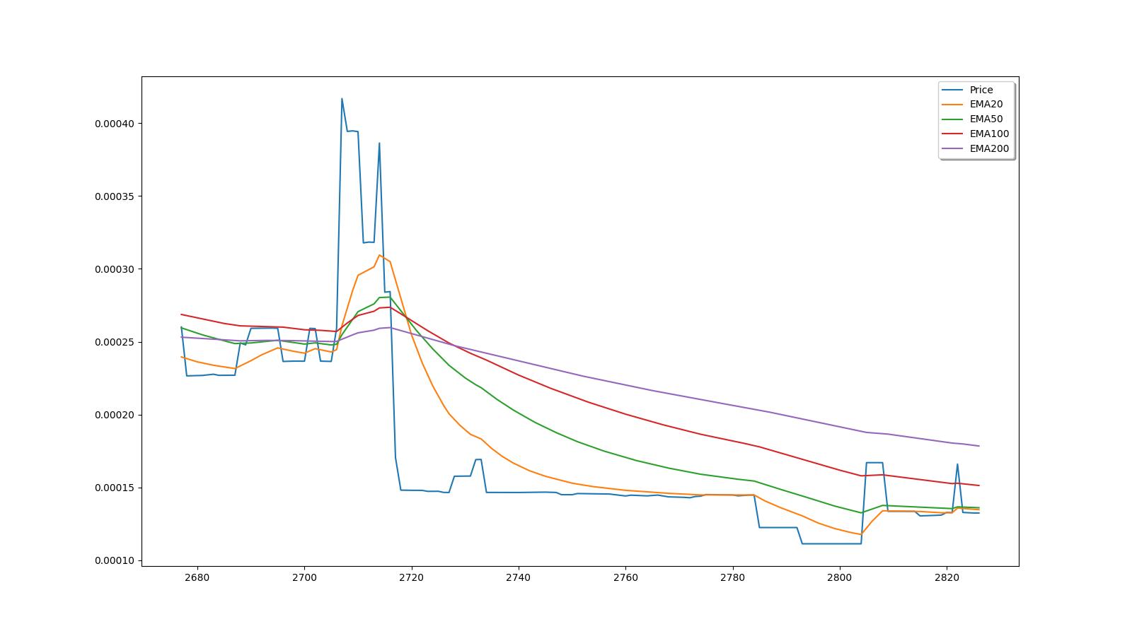 CyberVeinToken Exponential Moving Averages