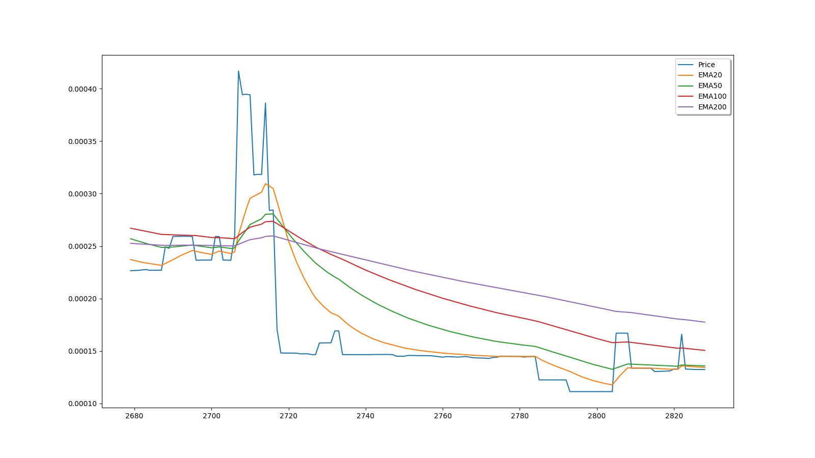 CyberVeinToken Exponential Moving Averages