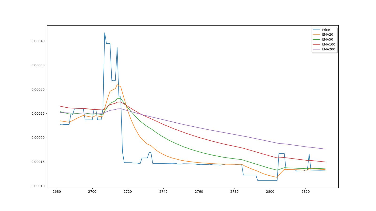 CyberVeinToken Exponential Moving Averages
