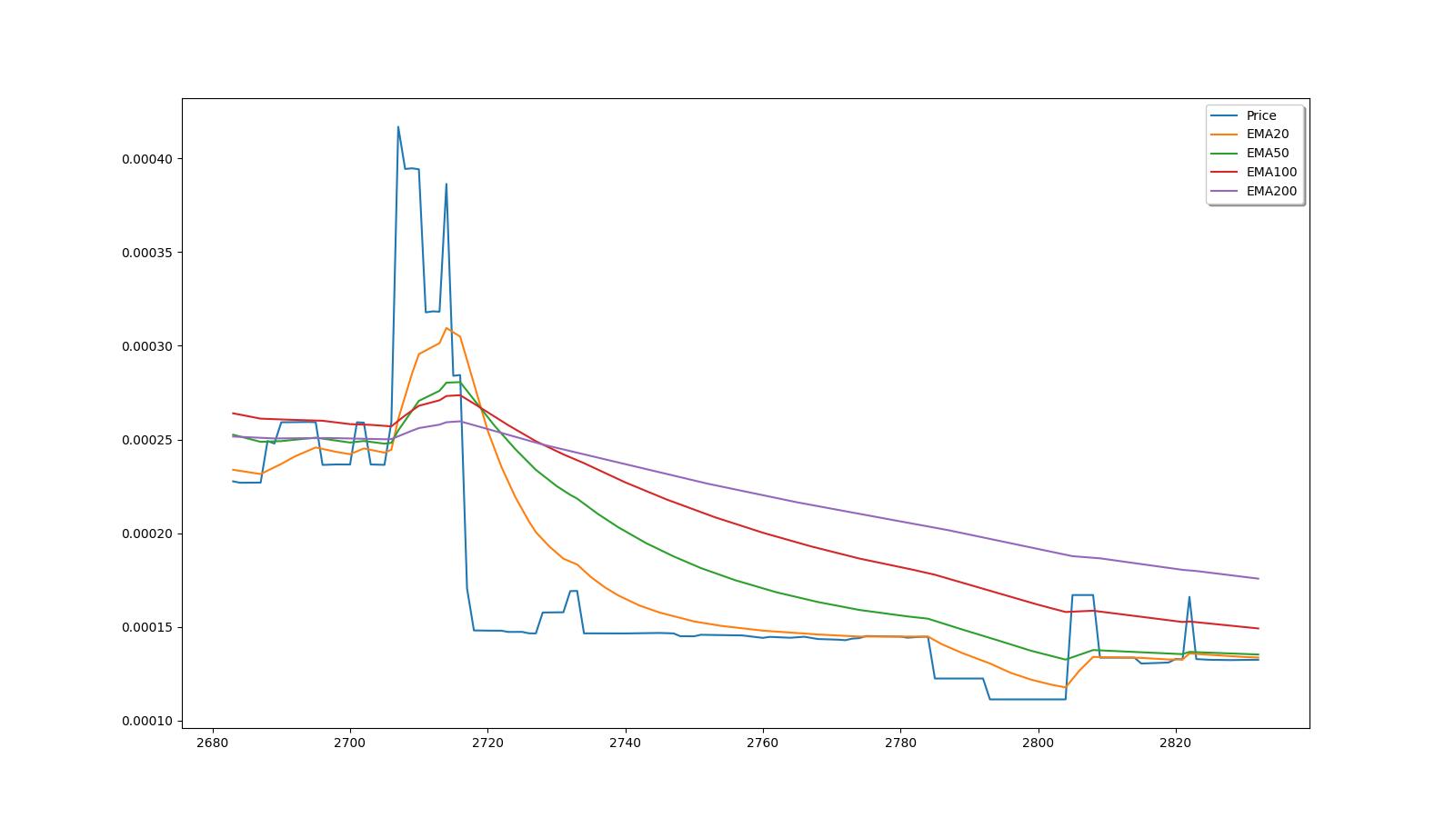 CyberVeinToken Exponential Moving Averages