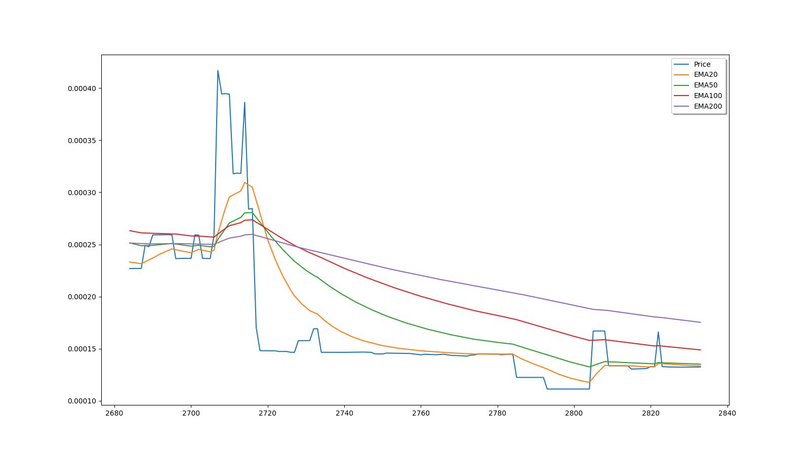CyberVeinToken Exponential Moving Averages