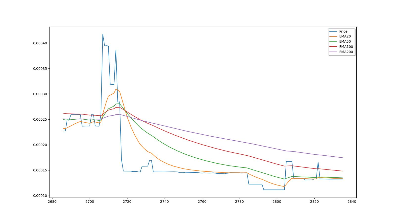 CyberVeinToken Exponential Moving Averages