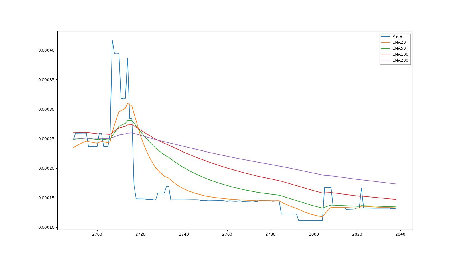 サイバーベイントークン Exponential Moving Averages