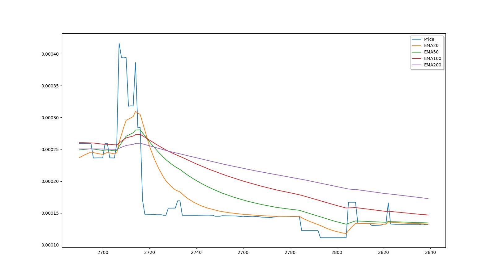 CyberVeinToken Exponential Moving Averages