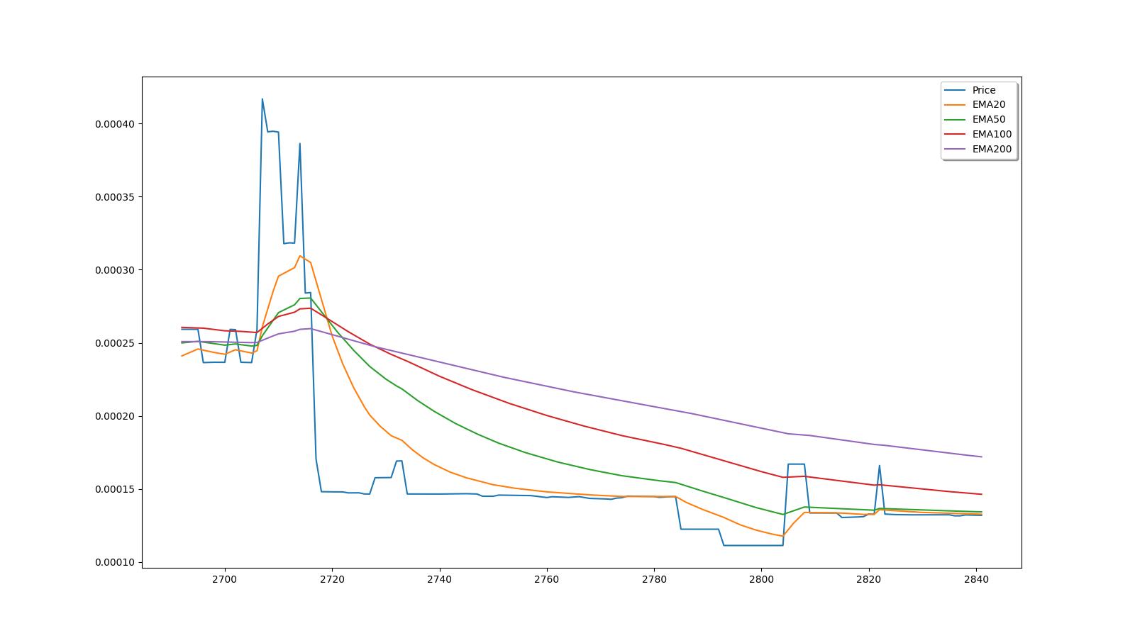 CyberVeinToken Exponential Moving Averages