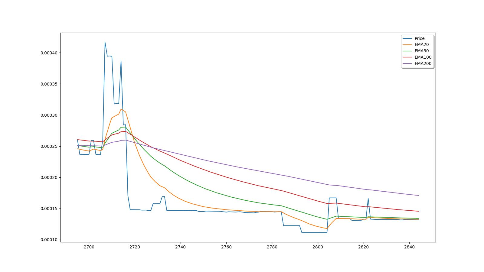 CyberVeinToken Exponential Moving Averages