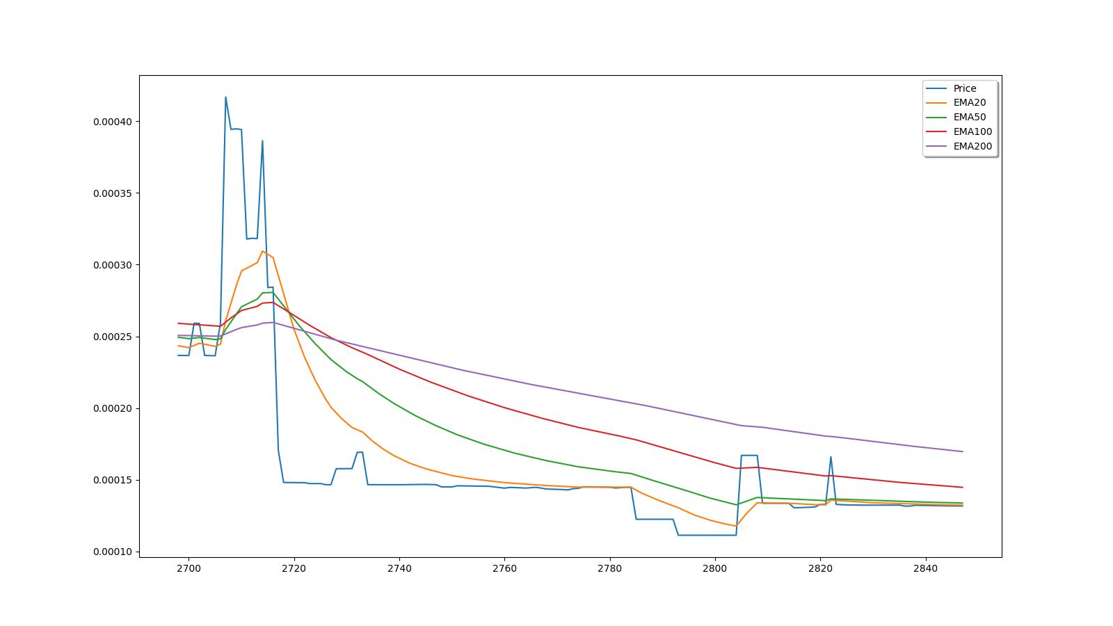CyberVeinToken Exponential Moving Averages