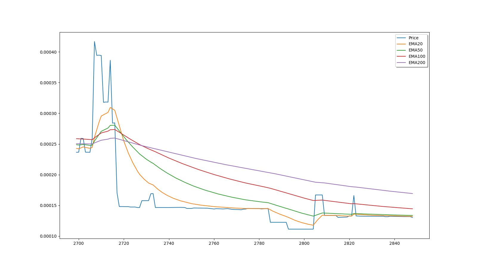 CyberVeinToken Exponential Moving Averages