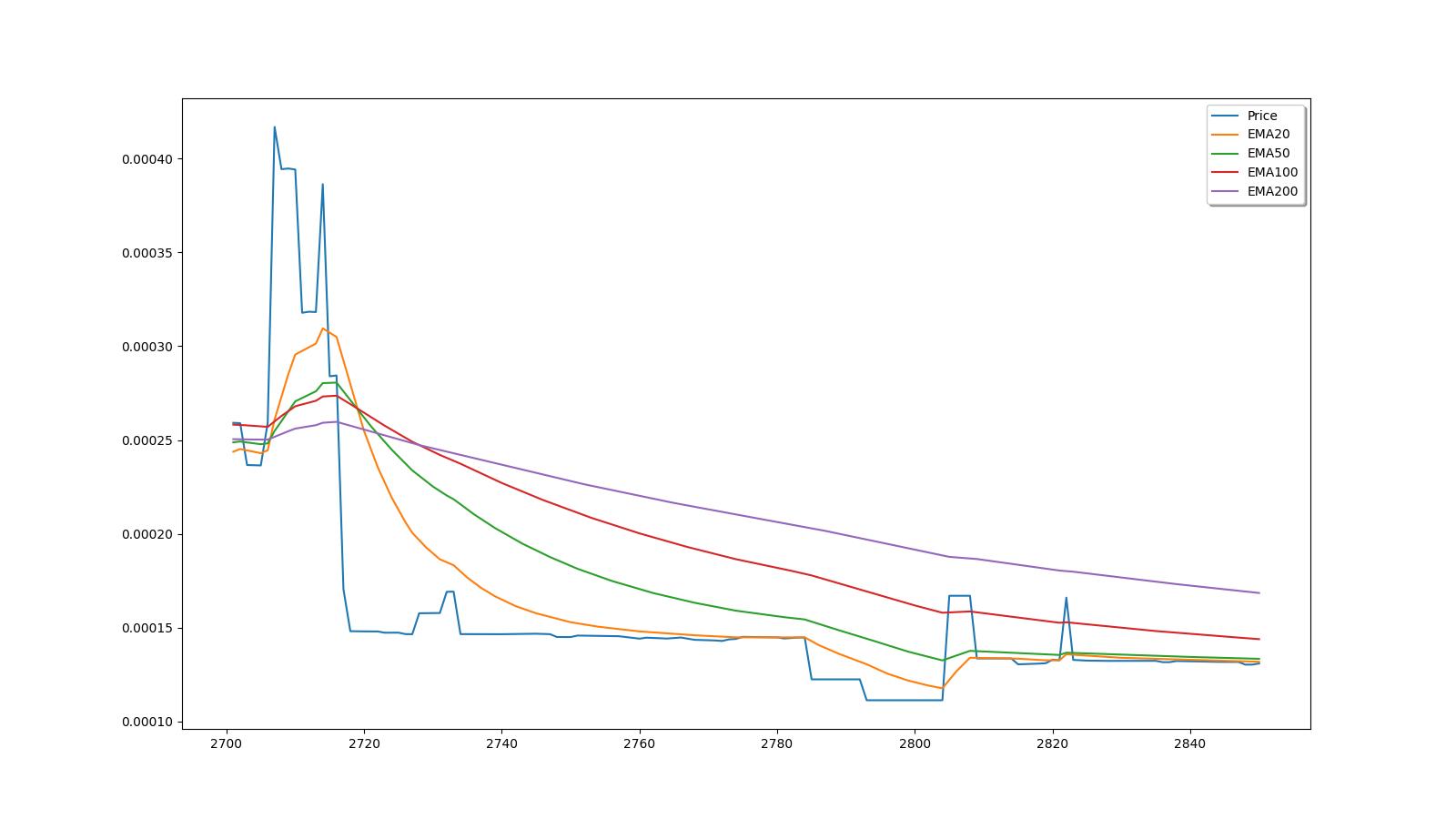 CyberVeinToken Exponential Moving Averages