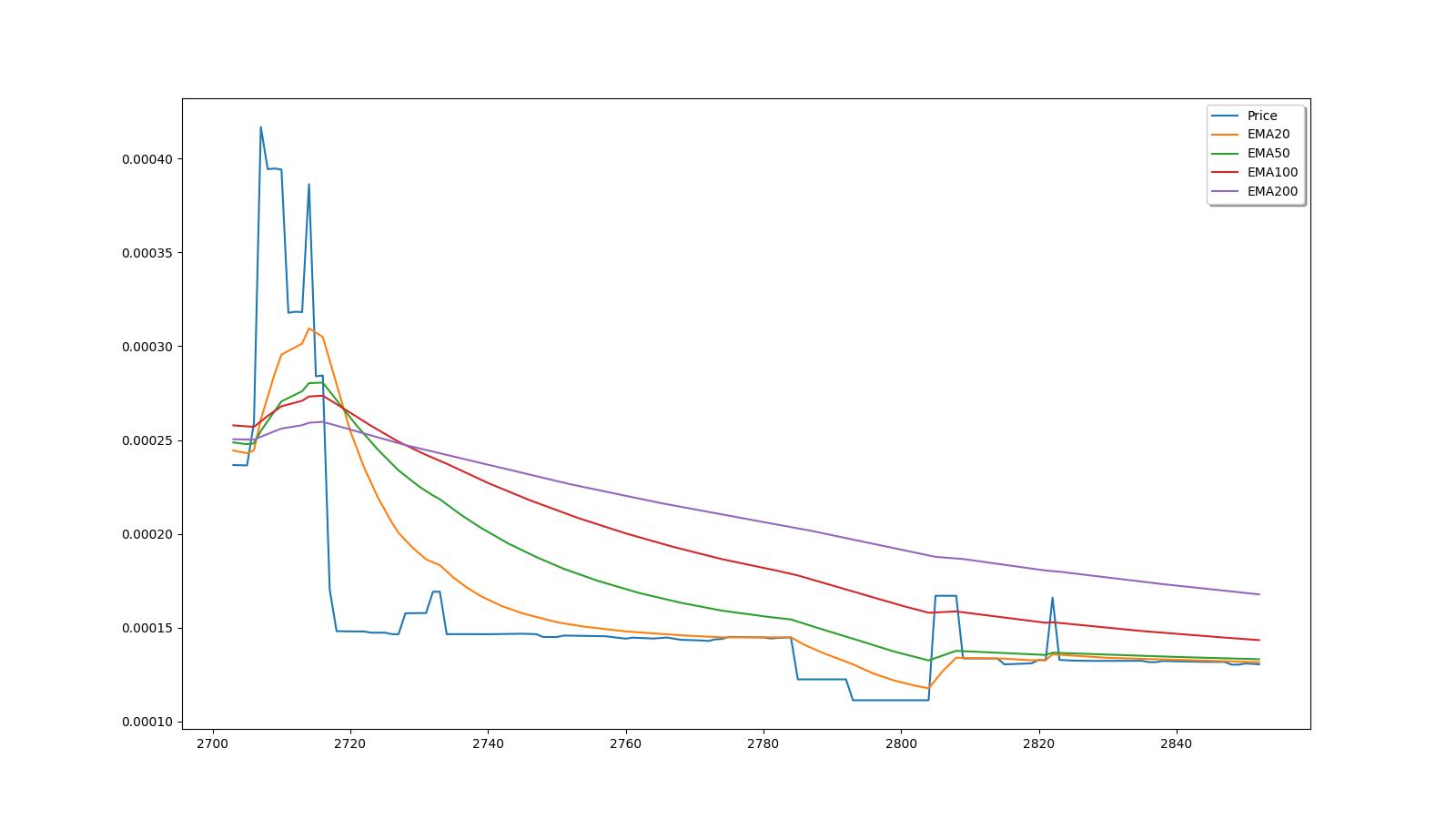 CyberVeinToken Exponential Moving Averages