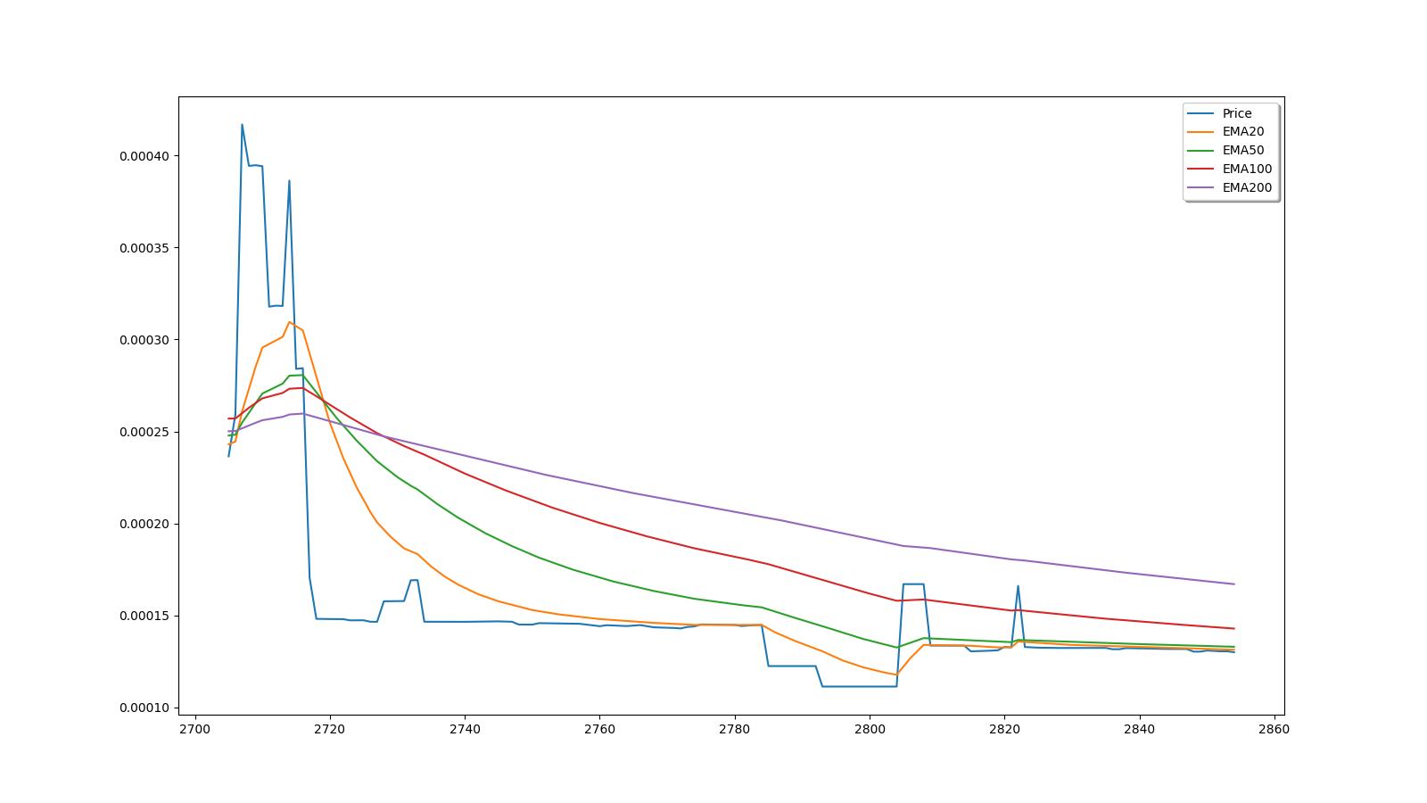 CyberVeinToken Exponential Moving Averages