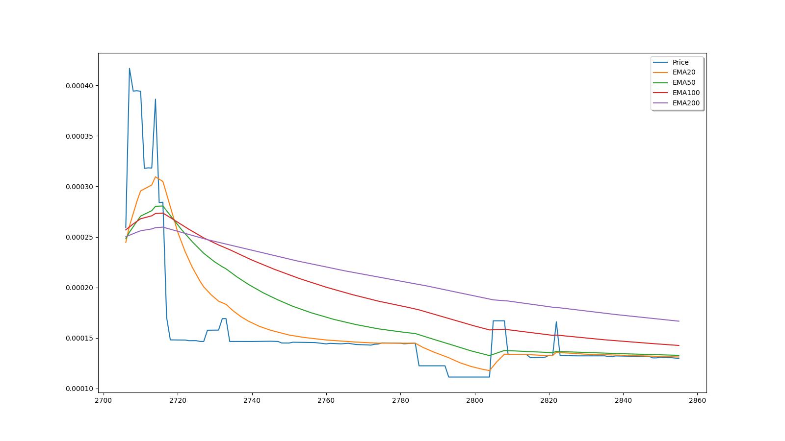 CyberVeinToken Exponential Moving Averages