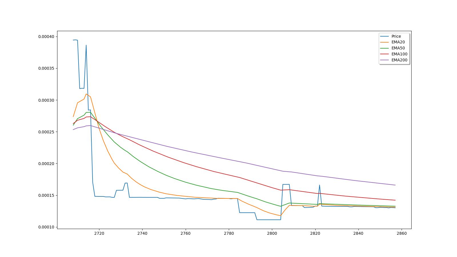 CyberVeinToken Exponential Moving Averages
