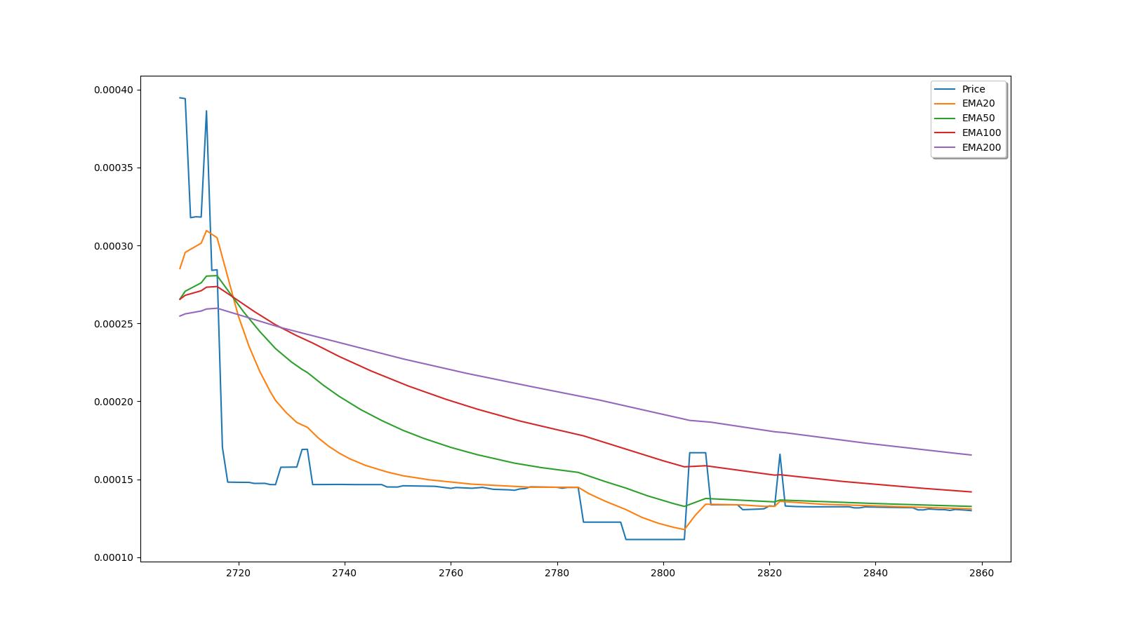 CyberVeinToken Exponential Moving Averages