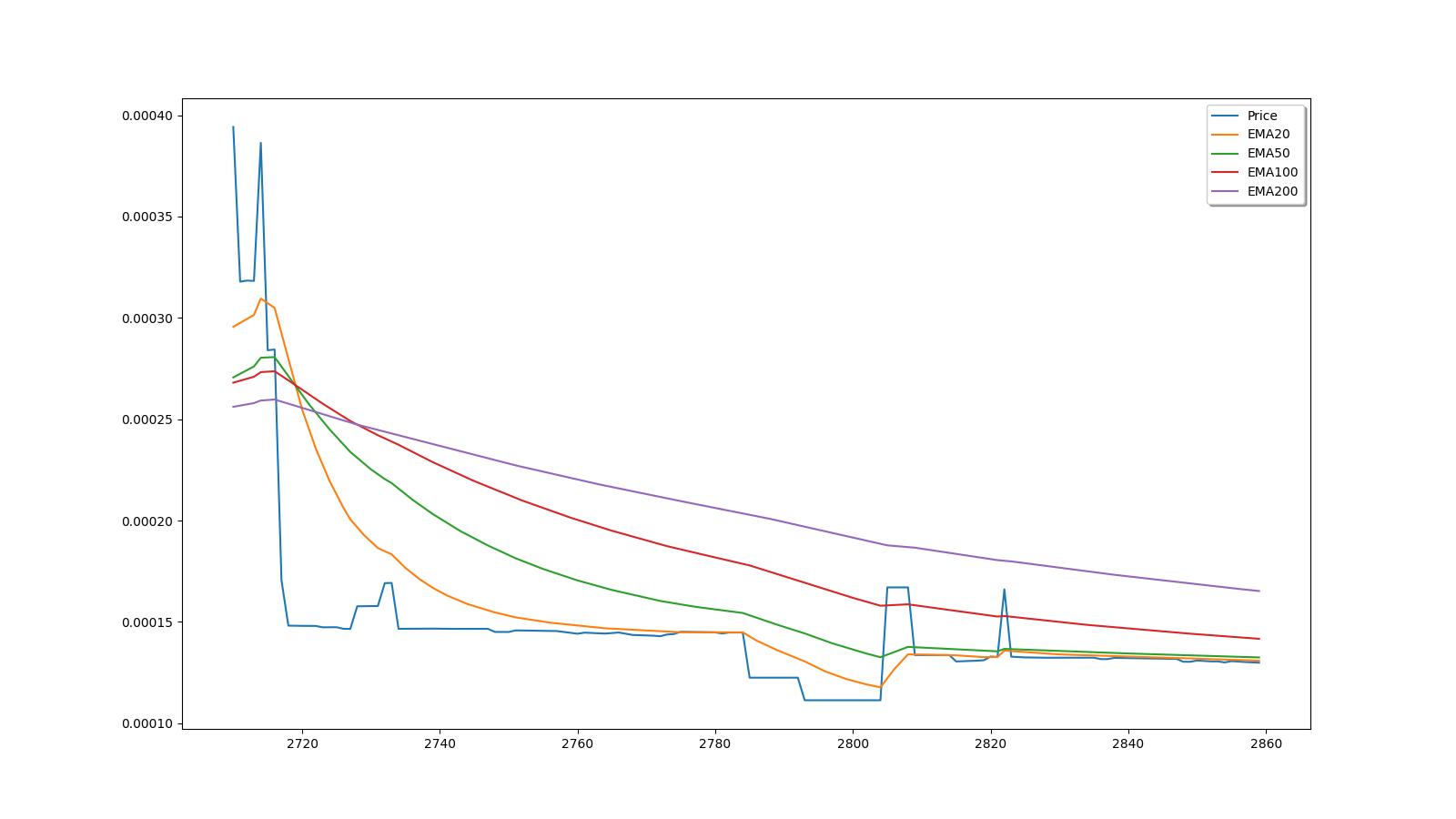 CyberVeinToken Exponential Moving Averages