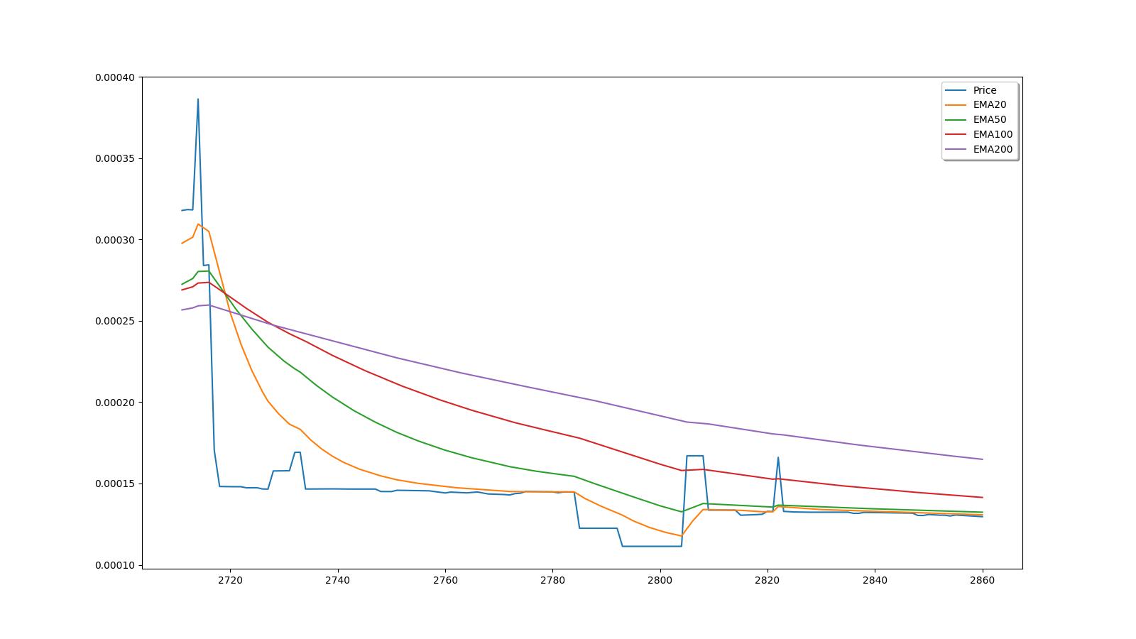 CyberVeinToken Exponential Moving Averages