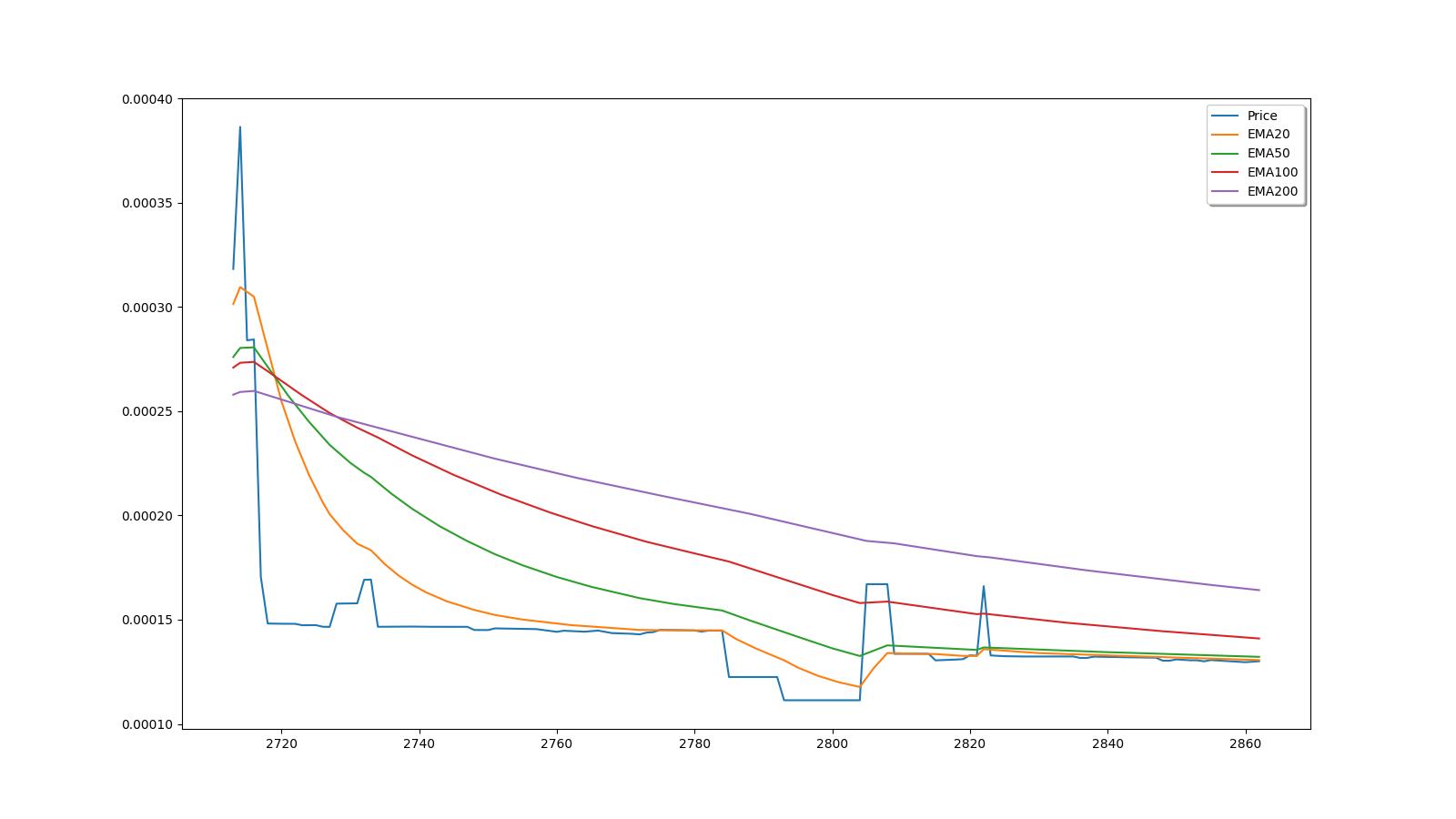 CyberVeinToken Exponential Moving Averages