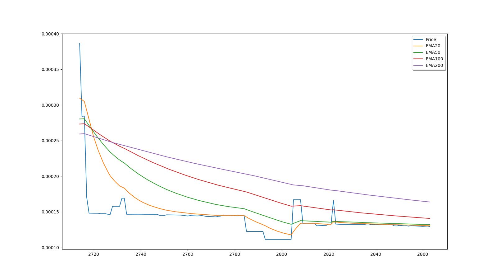 CyberVeinToken Exponential Moving Averages