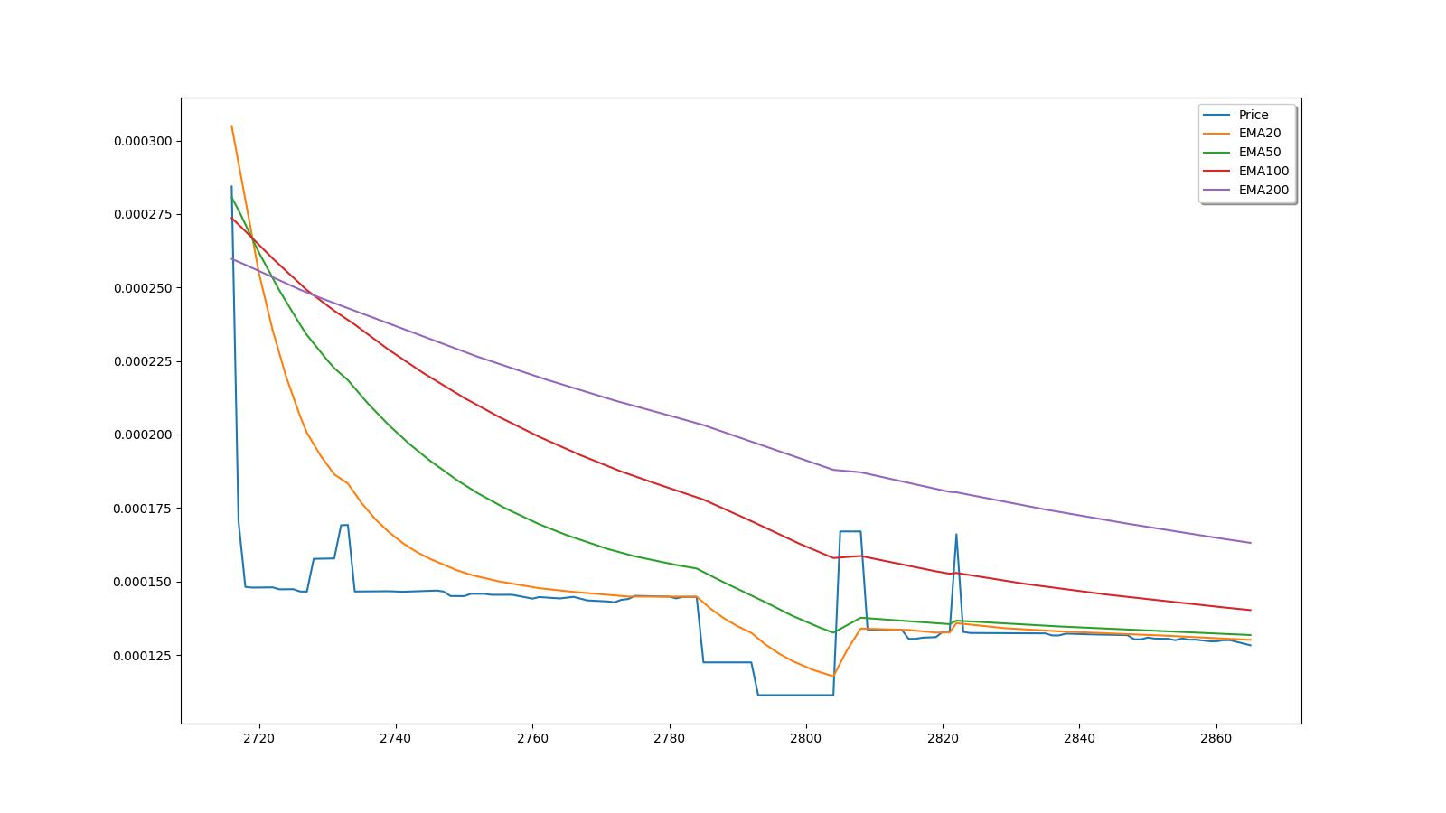 사이버베인 Exponential Moving Averages