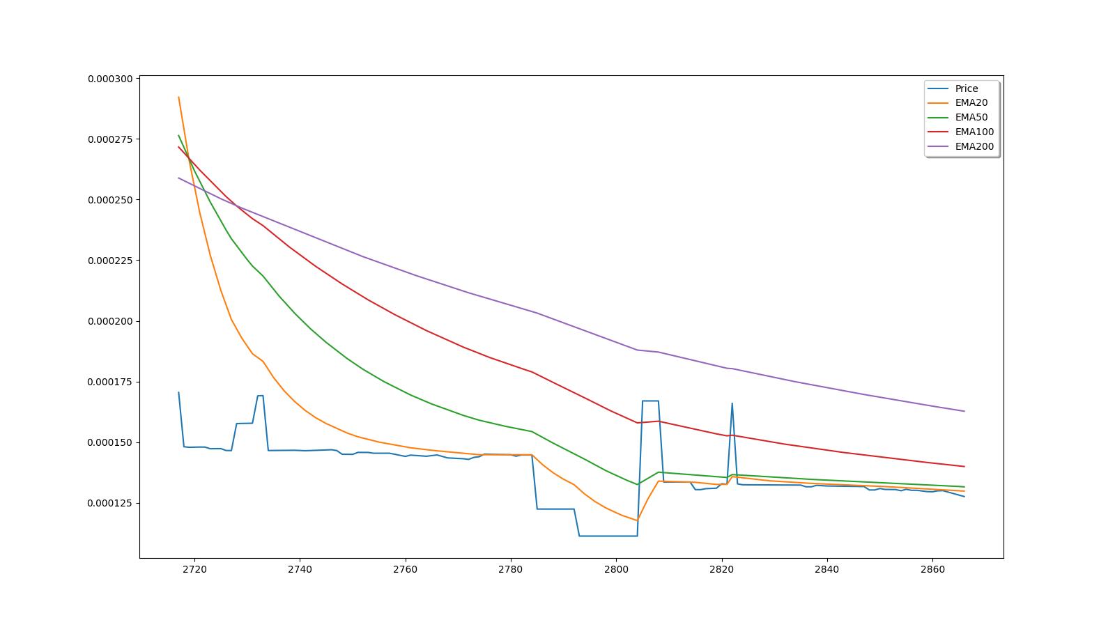 CyberVeinToken Exponential Moving Averages