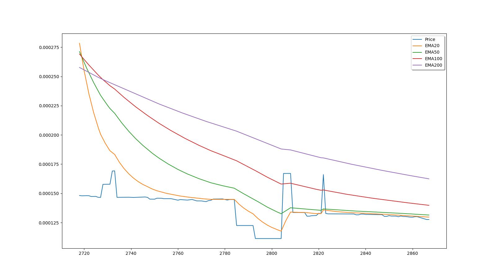 CyberVeinToken Exponential Moving Averages