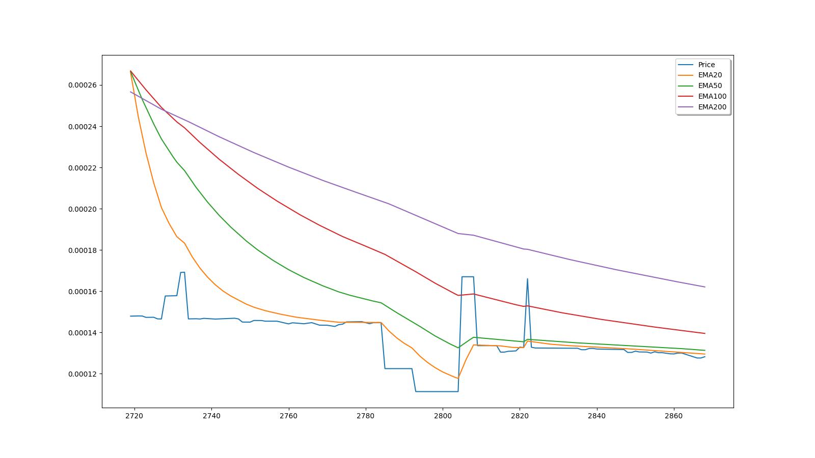 CyberVeinToken Exponential Moving Averages