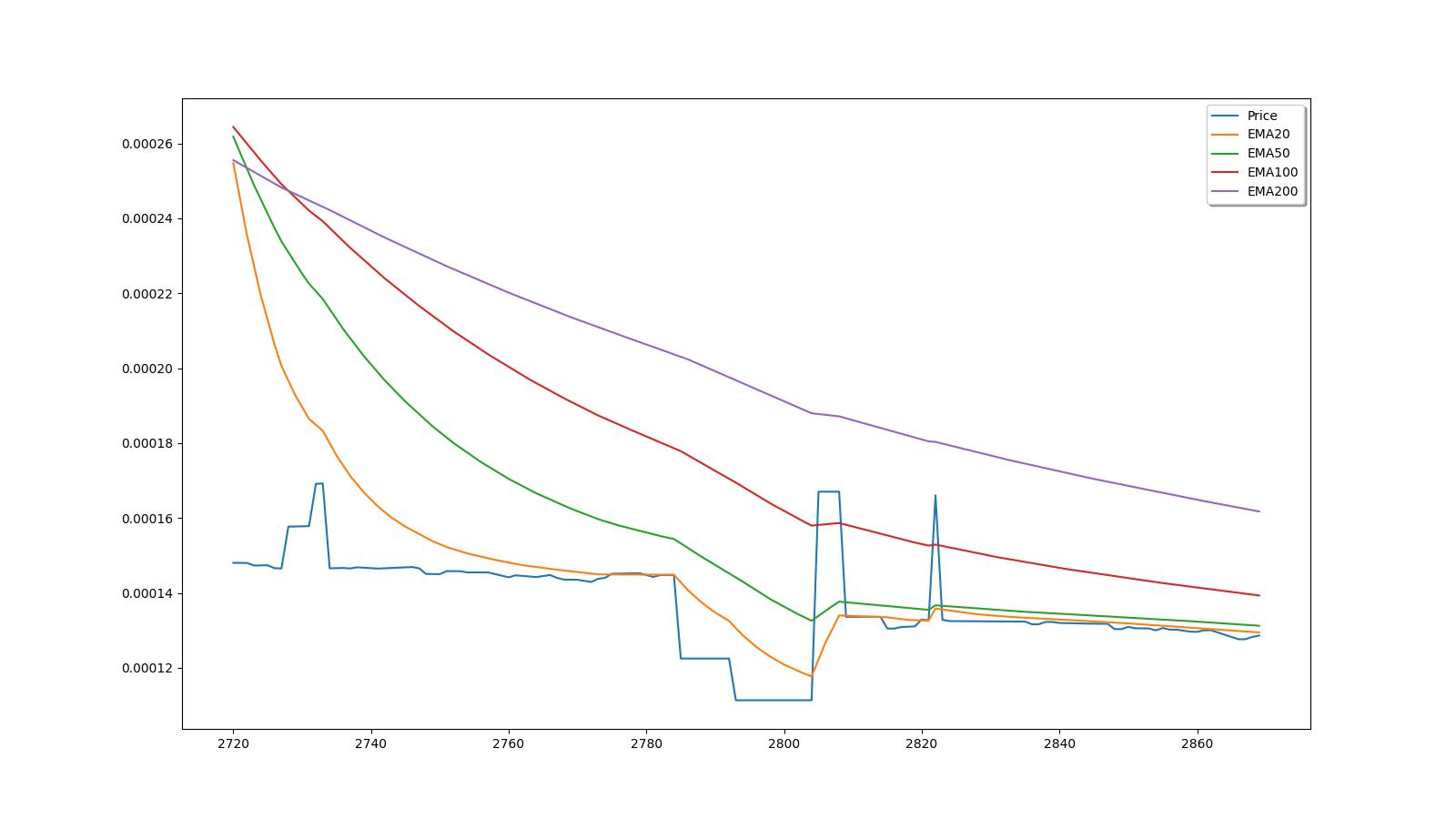 数脉链 Exponential Moving Averages
