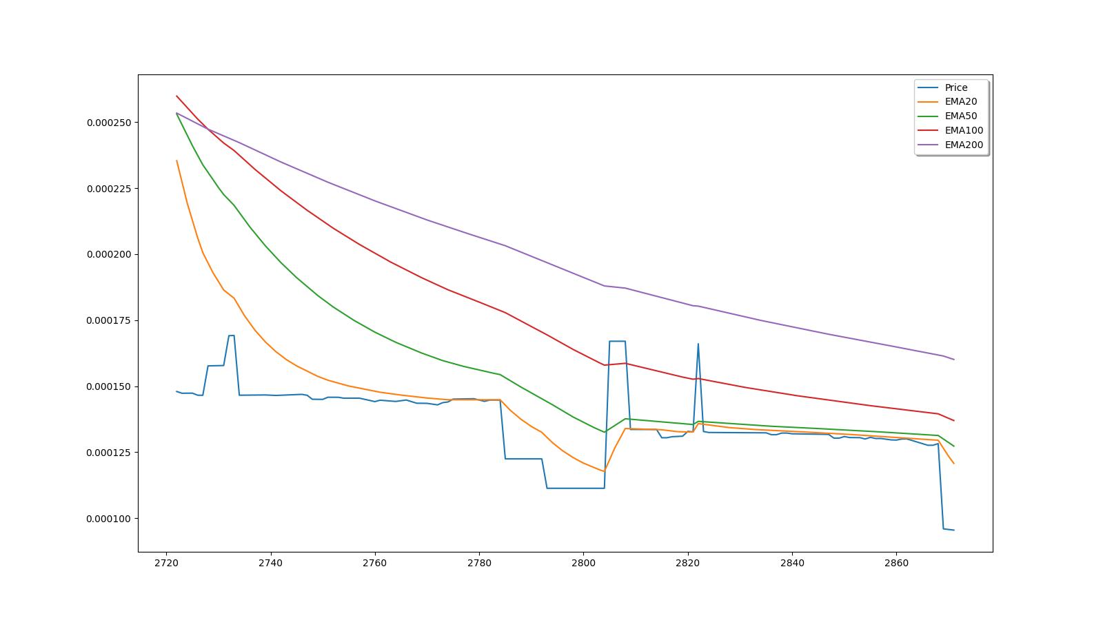 CyberVeinToken Exponential Moving Averages
