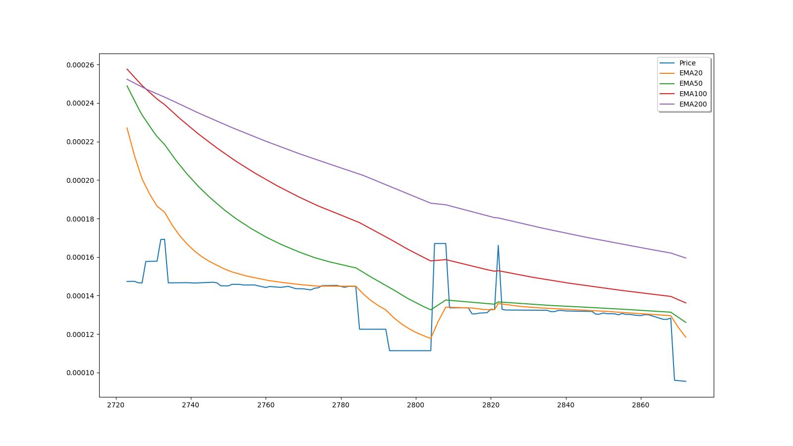 CyberVeinToken Exponential Moving Averages