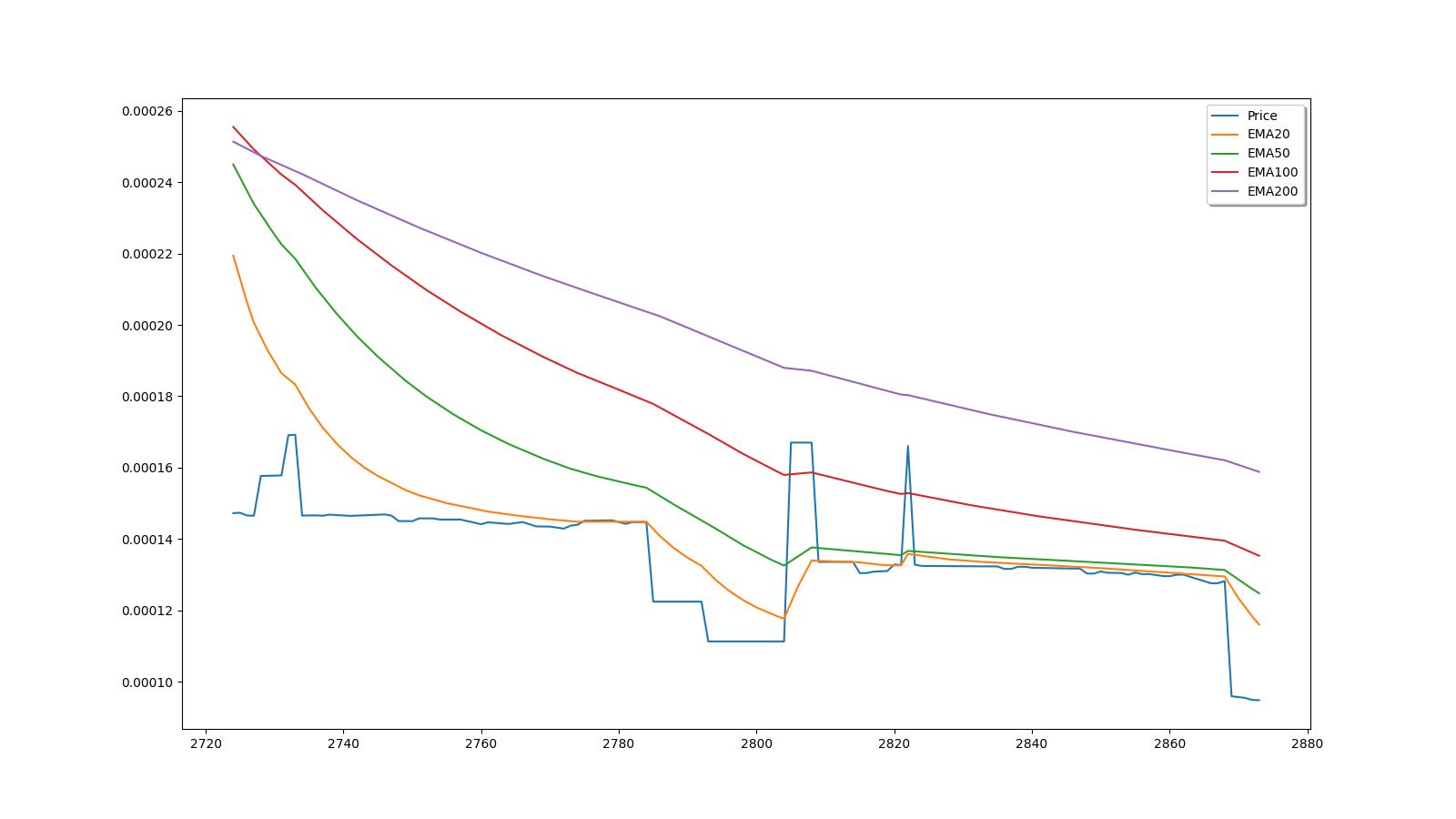 CyberVeinToken Exponential Moving Averages