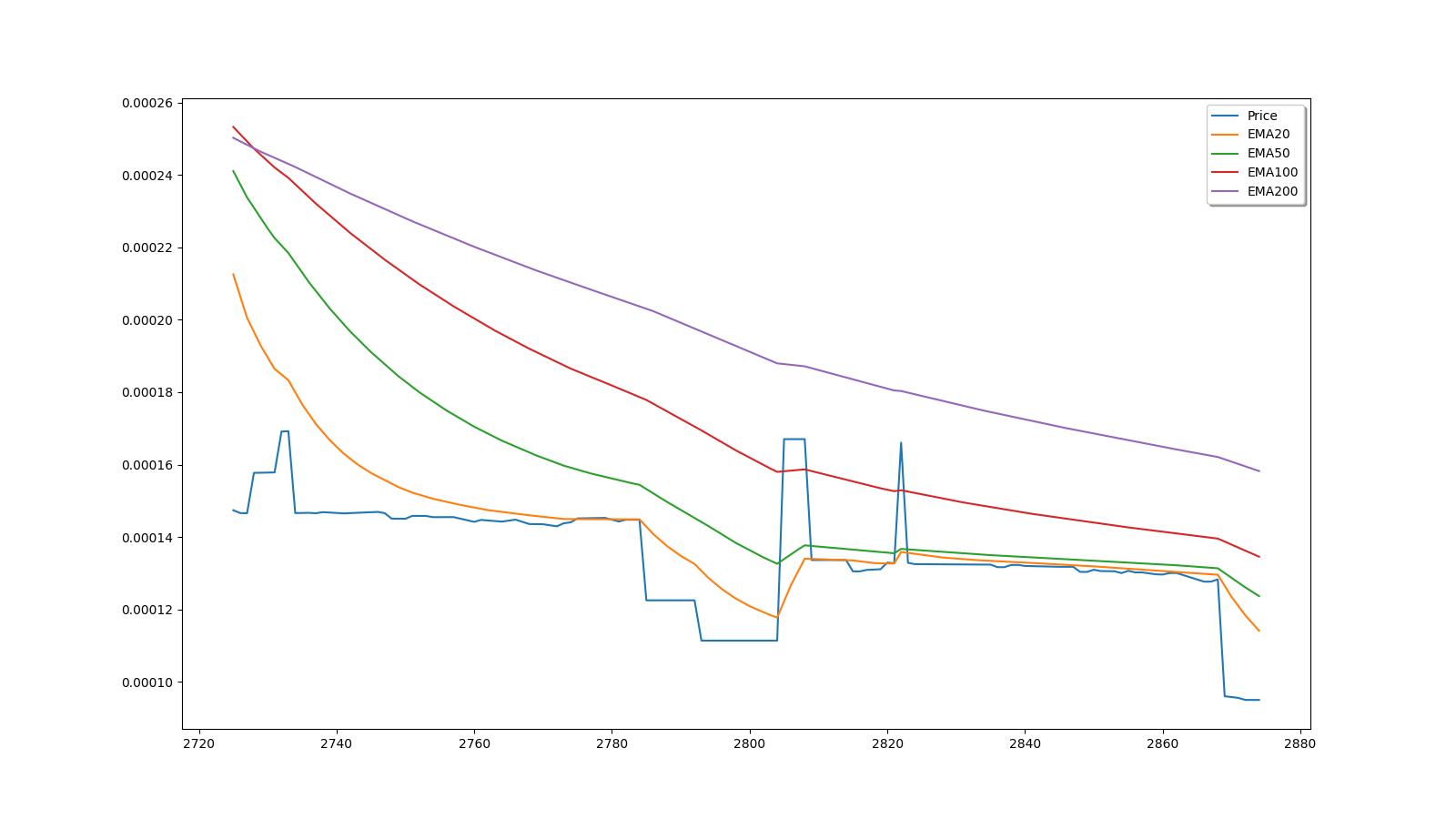 CyberVeinToken Exponential Moving Averages