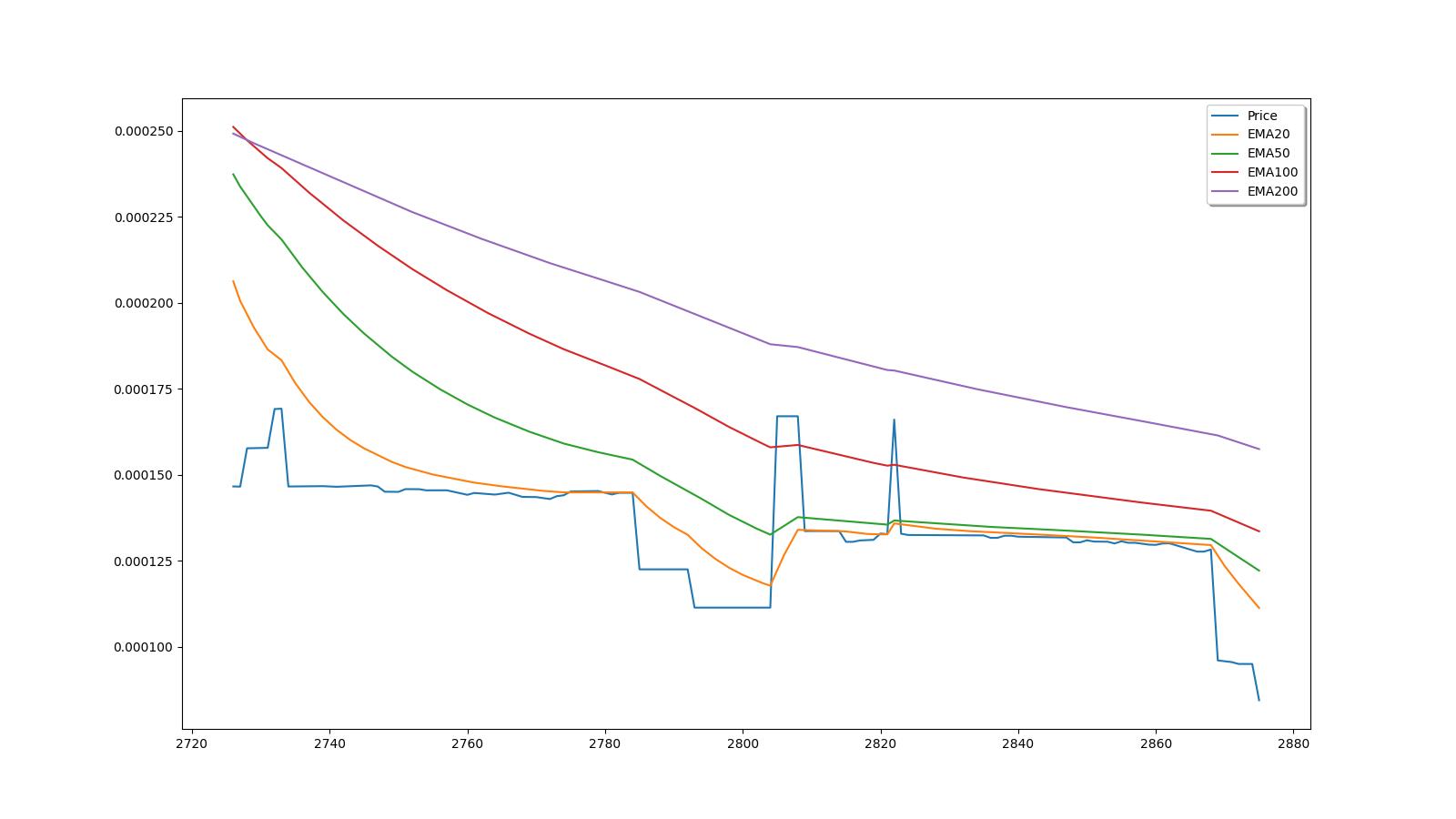 CyberVeinToken Exponential Moving Averages