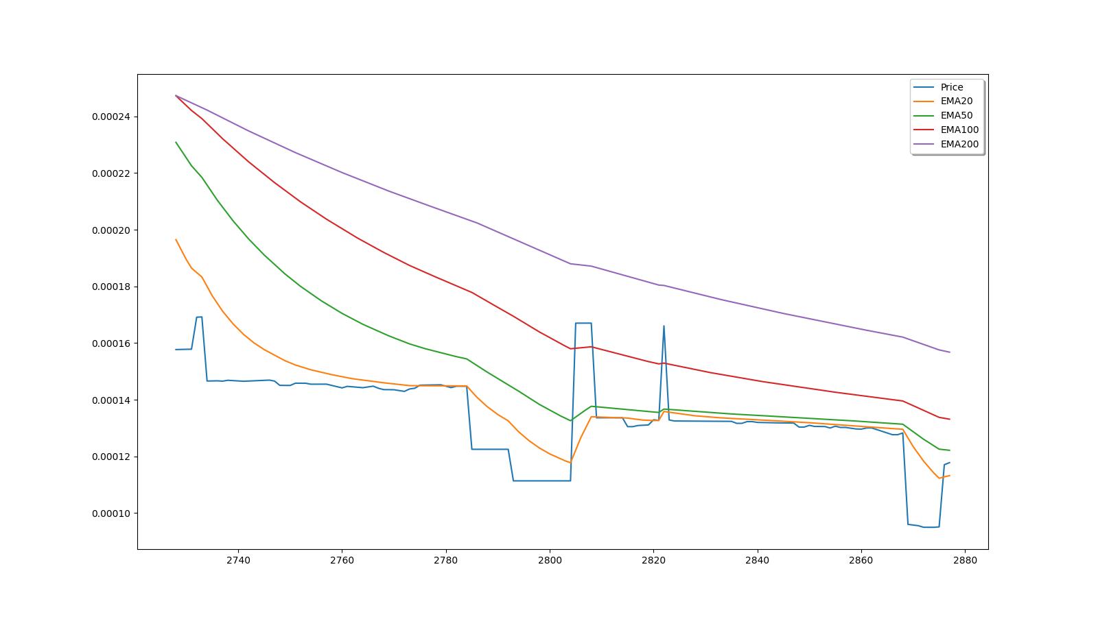 CyberVeinToken Exponential Moving Averages