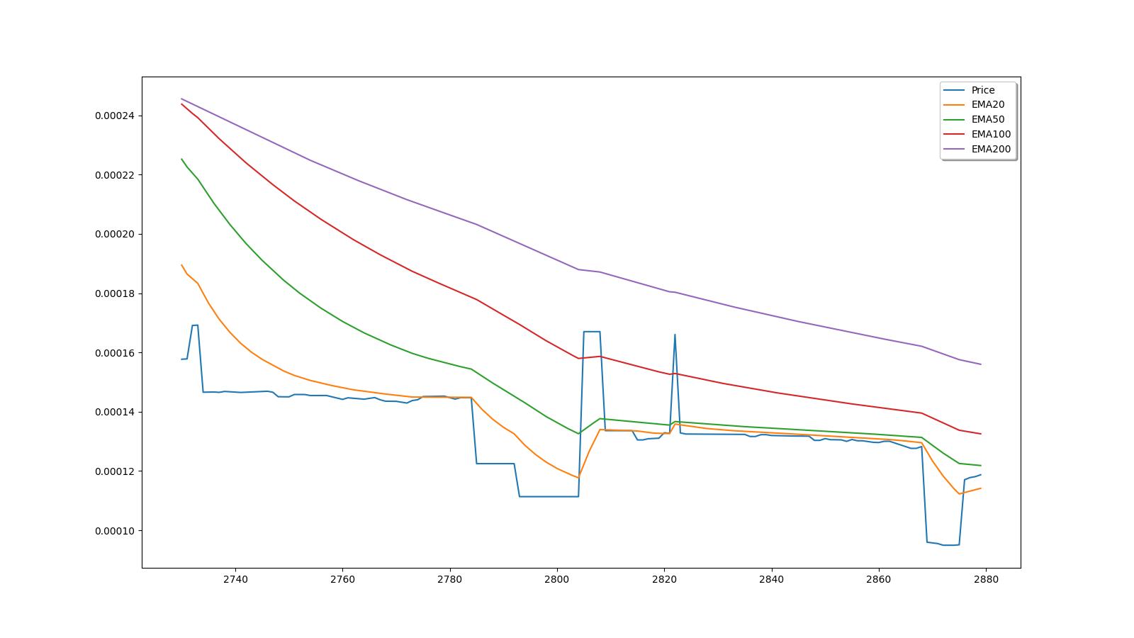 CyberVeinToken Exponential Moving Averages