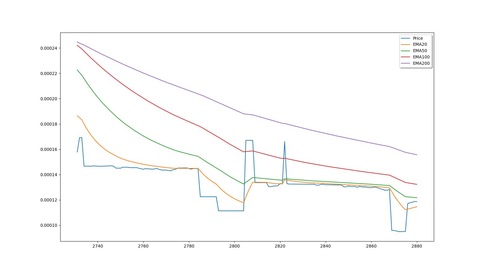 CyberVeinToken Exponential Moving Averages
