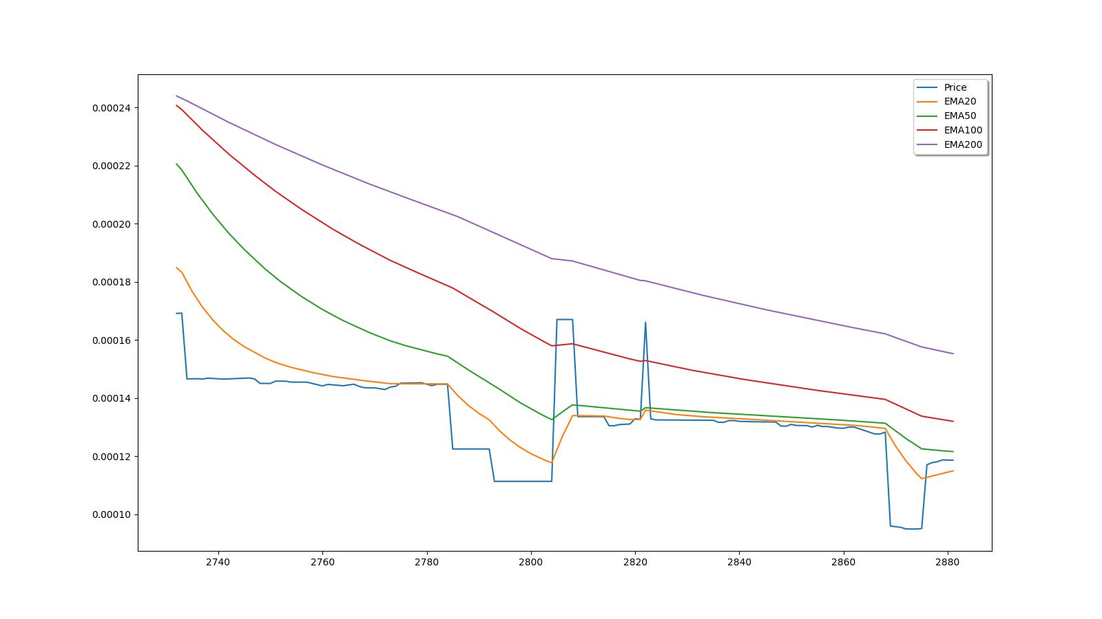 CyberVeinToken Exponential Moving Averages