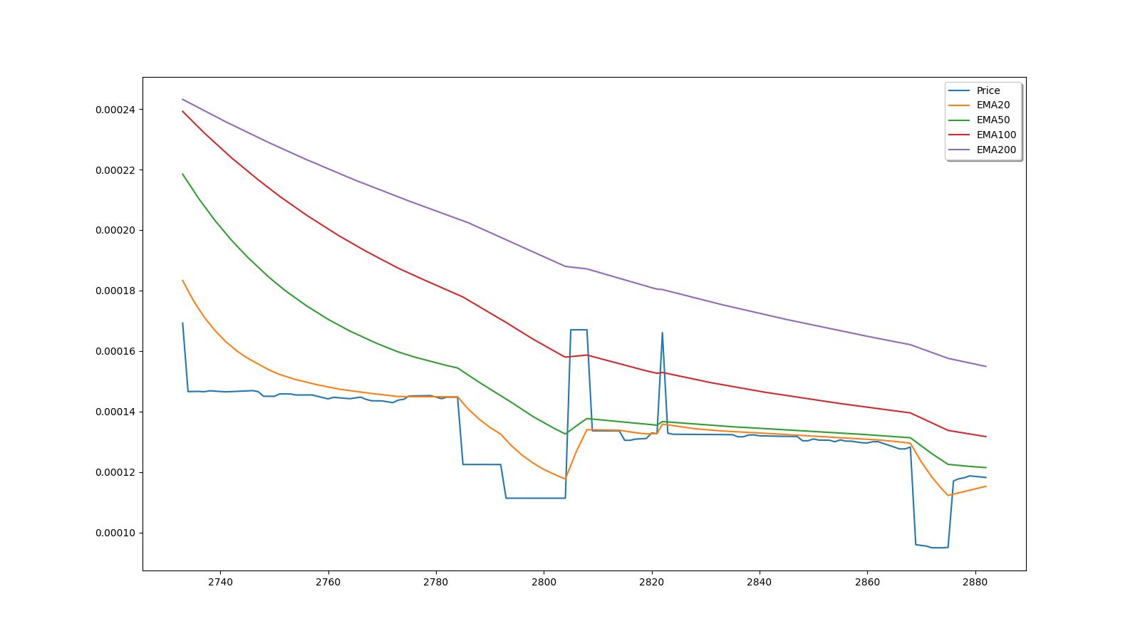 CyberVeinToken Exponential Moving Averages