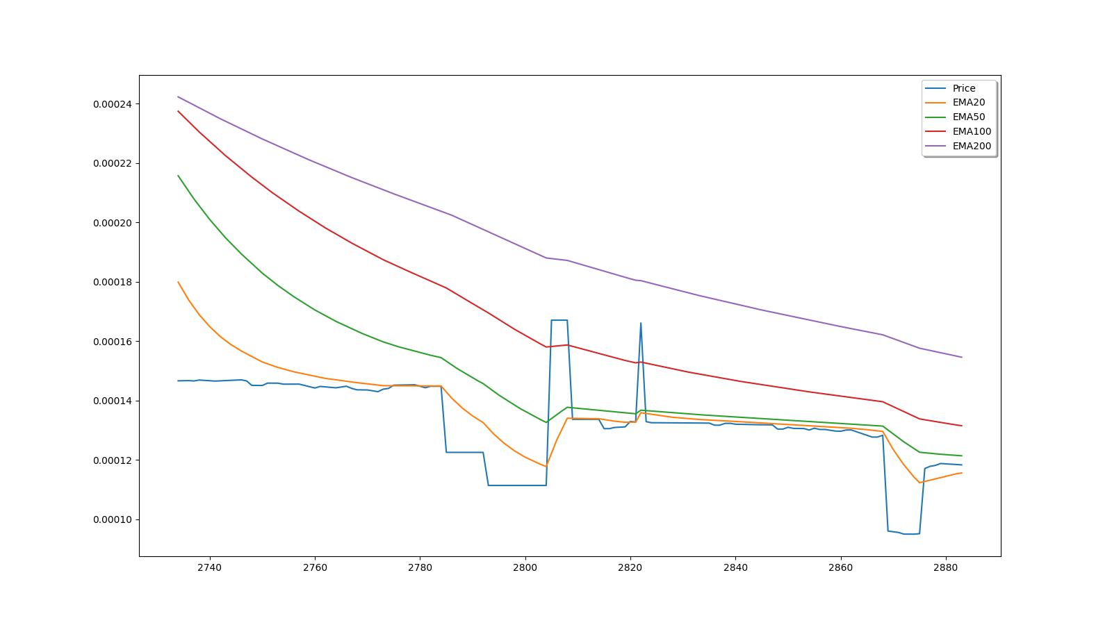 CyberVeinToken Exponential Moving Averages